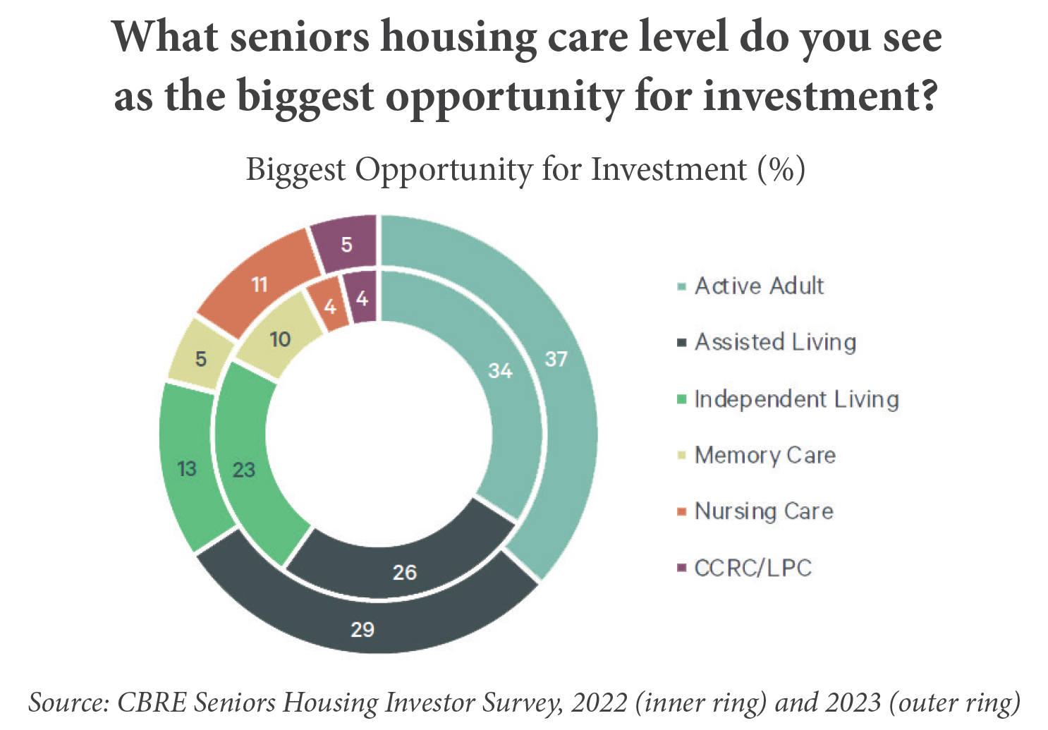 Investors Expect Assisted Living to Get Biggest Bump in Rental Rates ...
